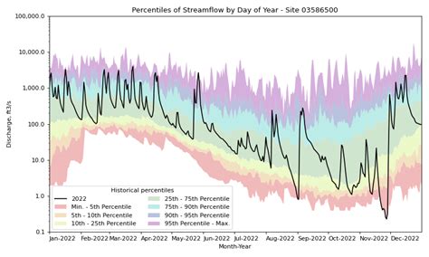 Streamflow Duration Hydrographs — Hyswap 01dev1gedb8ab9 Documentation