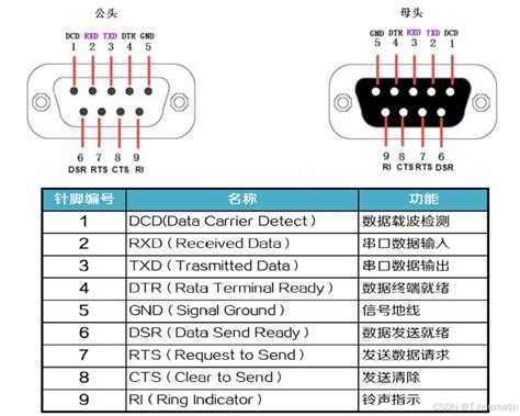 Stm32标准库学习笔记 串口通信stm32串口与电脑通信 Csdn博客 Stm32标准库学习笔记 串口通信stm32串口与电脑通信 Csdn博客