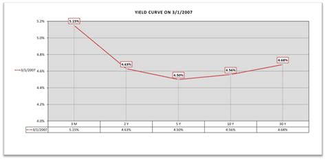 The Yield Curve Part 1 Thor Wealth Management Inc