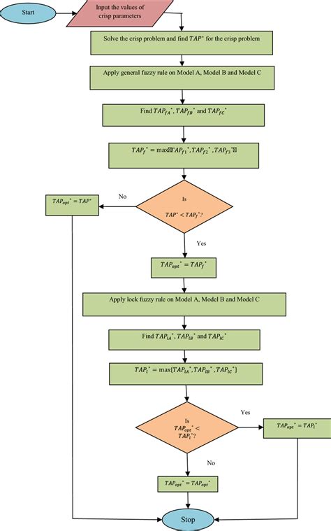 Flow Chart For Solution Methodology Download Scientific Diagram