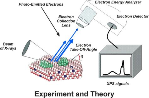 Xps Surface Theory Biswanath Dutta