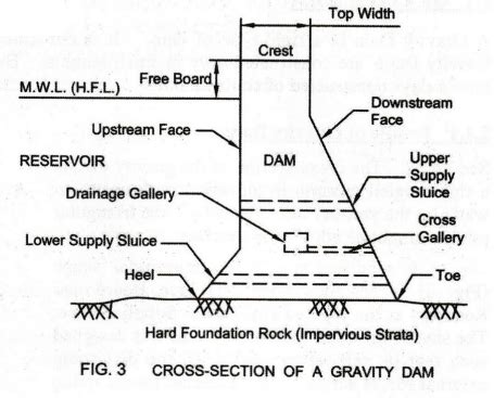 Types Of Dams Civil Engineering