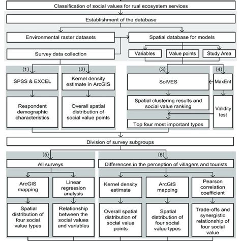 The Research Framework Of Assessing Social Values For Rural Ecosystem