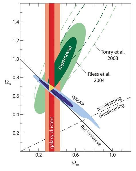 Constraining The Cosmological Parameters Eso United Kingdom