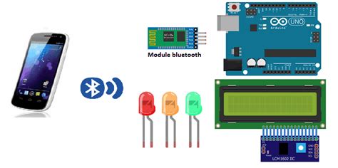 Allumer et éteindre des LEDs avec smartphone et Arduino