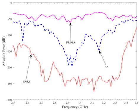 Passivity Preserving Model Order Reduction Using The Reduce Norm Method