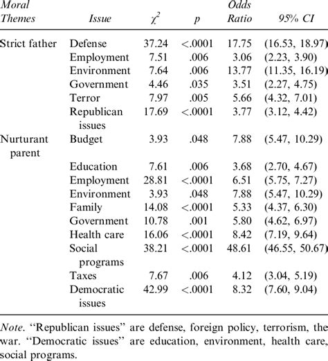 Associations Between Moral Themes And Issue Topic Among Democrats