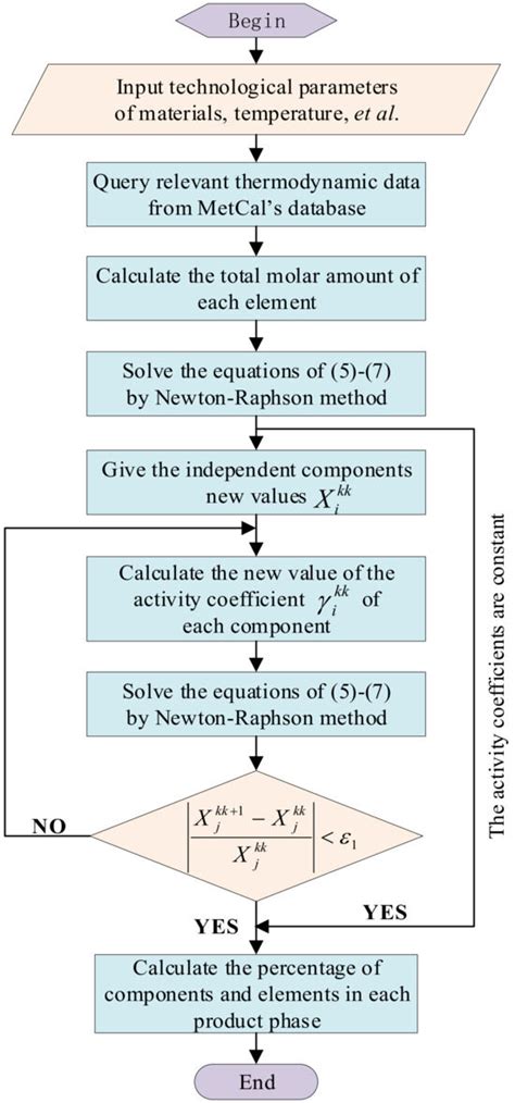 Processes Special Issue Chemical Process Modelling And Simulation