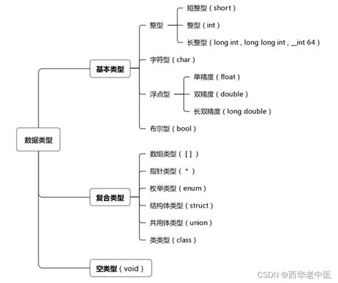 基本数据类型 Csdn博客 基本数据类型 Csdn博客