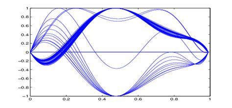 A Typical Plot Of The Normalized Defect Over All Subintervals Arising