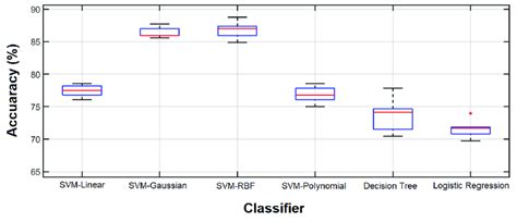 Classification Accuracy Classification Accuracy Using 56 Features