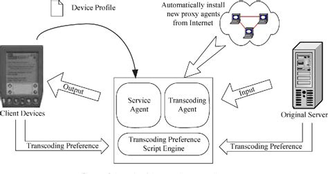 Figure 1 From Versatile Transcoding Proxy For Internet Content Adaptation Semantic Scholar