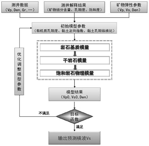 method and system for predicting shear wave velocity in shale layers eureka patsnap