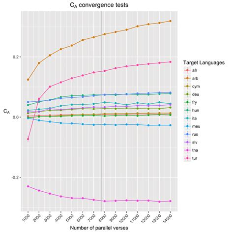 Convergence Tests For The C A Measure The Source Language For
