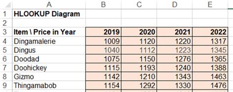 How To Use Hlookup Horizontal Lookup Function In Excel Excel For