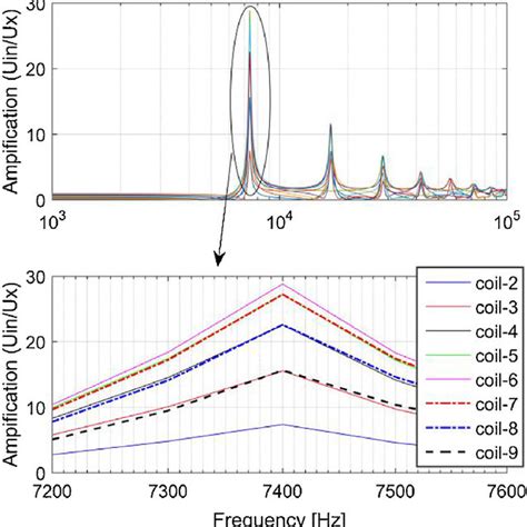 Cl Cd Graph Of Alpha Throughout The Airfoil Simulation The Graph Data Download Scientific