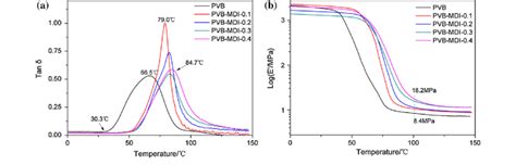 The Temperature Dependent A Loss Factor And B Storage Modulus Curves Of