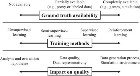 The Availability Of Ground Truth Data Labels Has A Direct Impact On