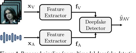 Figure 1 from A Robust Approach to Multimodal Deepfake Detection | Semantic Scholar