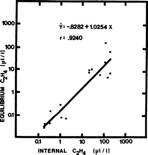 Comparison Of Internal Ethylene Concn Vs Equilibrium Ethylene Concn In