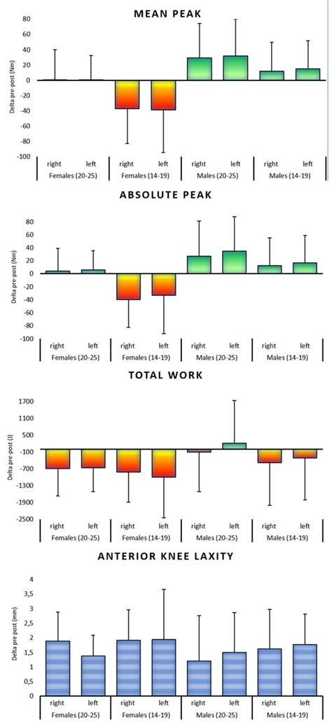 419 Fo77 Higher Eccentric Hamstring Muscle Fatigue After