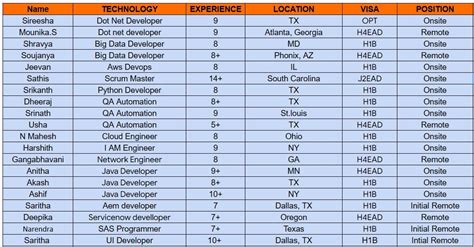 Pavan Kalyan Vadlakonda On Linkedin C2cconsultants Java Dotnet Qa C2c Networkengineer