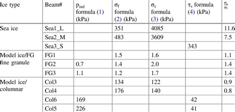Strength Parameters Of Ice According To Beam Tests With Fixed Ends Download Table