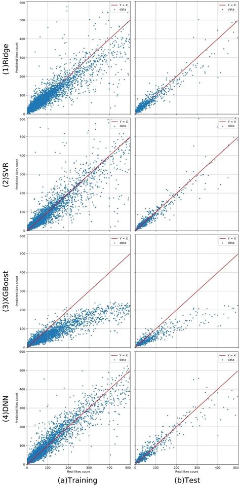 Predicted Likes Count Y Axis Vs True Likes Count X Axis Resulted