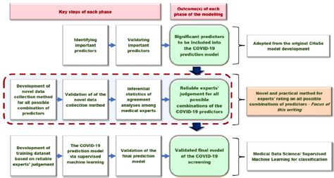 Conceptual Framework For The Overall Methodology Of A Download