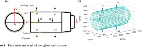 Figure 1 From Effective Finite Element Model In Loop System Of Laminated Cylindrical Structure