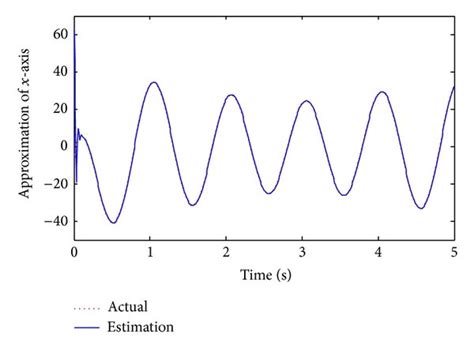 Rbf Network Approximation Of X Axis Component With Adaptive Neural