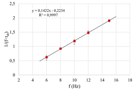 1 f × t dr as a function of rotation frequency f five replica