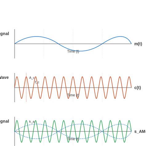 Modulation And Demodulation Techniques Tutorials On Electronics