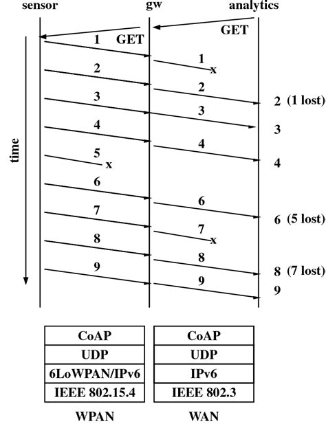 End To End Coap With Observation Download Scientific Diagram