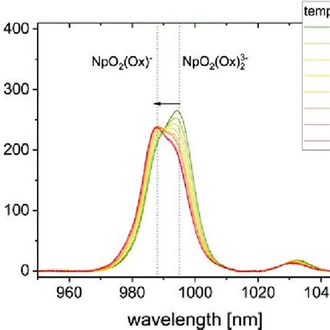 Visnir Absorption Spectra Of The Npv Ion As A Function Of The