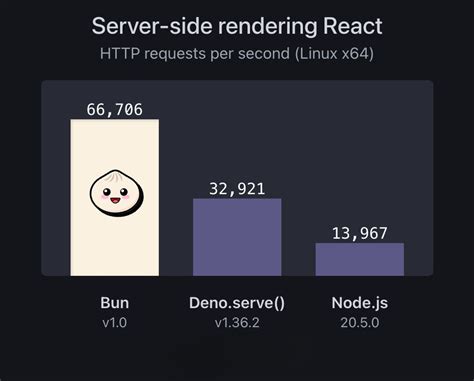 Bun Javascript Vinit Modi