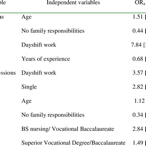 Multivariate Analysis Of Ce Sessions Attendance And Overall