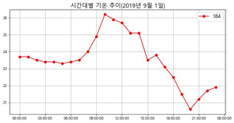 시각화 Matplotlib Pyplot을 활용한 데이터 시각화 2 Ygs Blog 시각화 Matplotlib Pyplot을 활용한 데이터 시각화 2 Ygs Blog