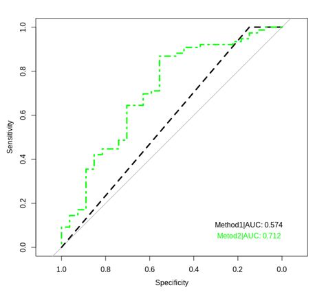 R Confusion Matrix Indicates Classification Method 1 Is Best Roc Indicates Method 2 Stack