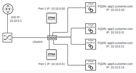 Vmware Esxi Deployments Supported By Prisma Access Ztna Connector
