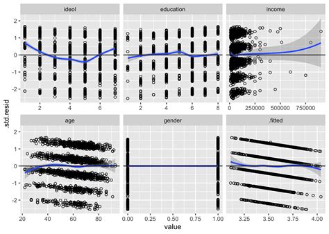 11 Non Linearity Non Normality And Multicollinearity Lab Guide To
