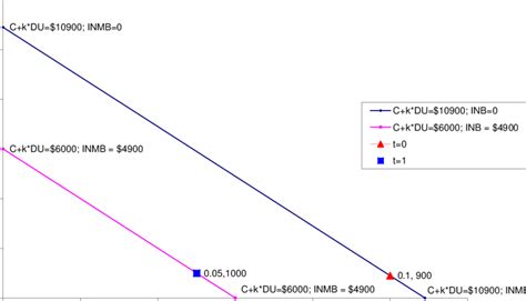 Applying The Net Benefit Correspondence Theorem For Radial Measurement