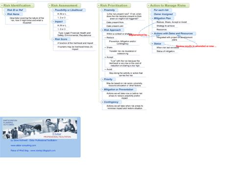 Risk Management Analysis And Action Mindgenius Mind Map Template