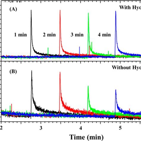 Buffer Effect Of Reaction Gas A Helium Plasma With Hydrogen