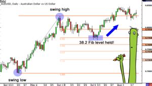How To Use Fibonacci Retracements Babypips Com