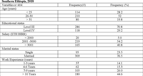 Table 1 From Utilization Of Community Health Information System And Associated Factors In Health