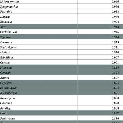 The Top 1 Ranked Plants With Higher Antimicrobial Probability