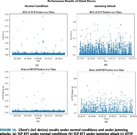 Figure 10 From Lstm Based Jamming Detection And Forecasting Model Using Transport And