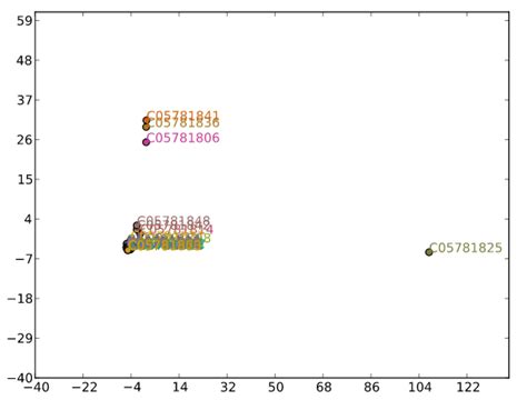 Text Analysis Without Programming