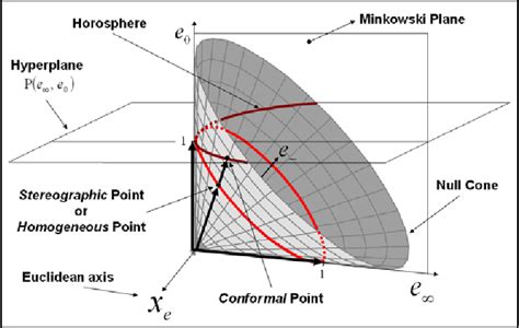 figure 2 from design of algorithms of robot vision using conformal